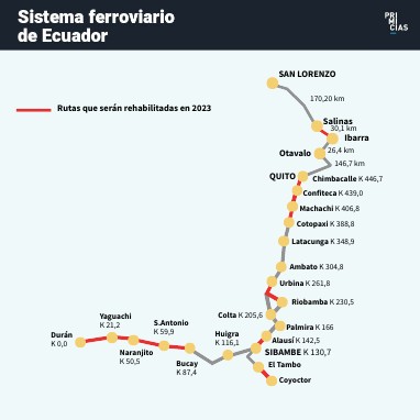 Sistema ferroviario de Ecuador