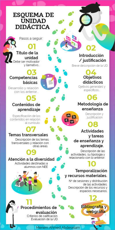 Infografía Unidad Didáctica by Meriem Ahmed Abdeselam on Genially