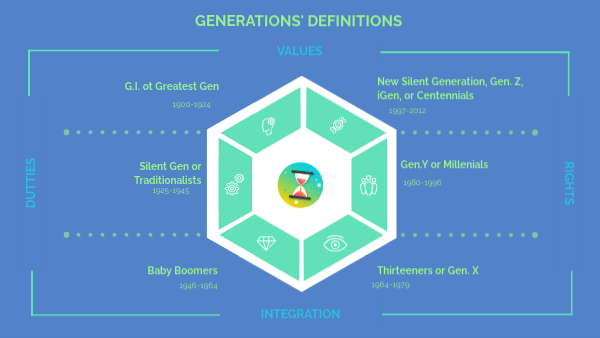 Generations' definitions