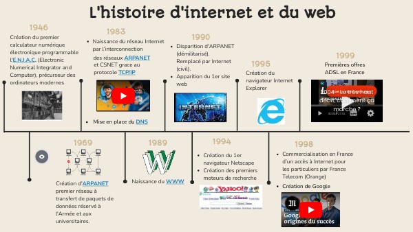 Frise histoire d'internet