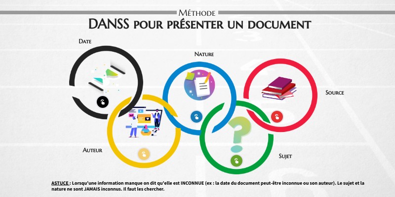 Méthode : présenter un document