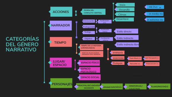MAPA CONCEPTUAL genero narrativo