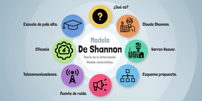 Modelo de Shannon.
