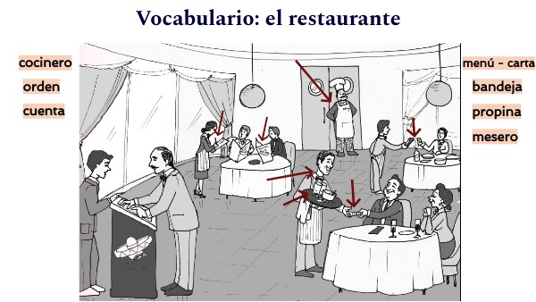 Vocabulario: el restaurante