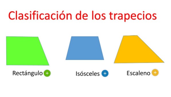 Clasificación de los trapecios