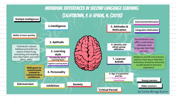 Individual Differences in Second Language Learning by Carlos Patricio ...