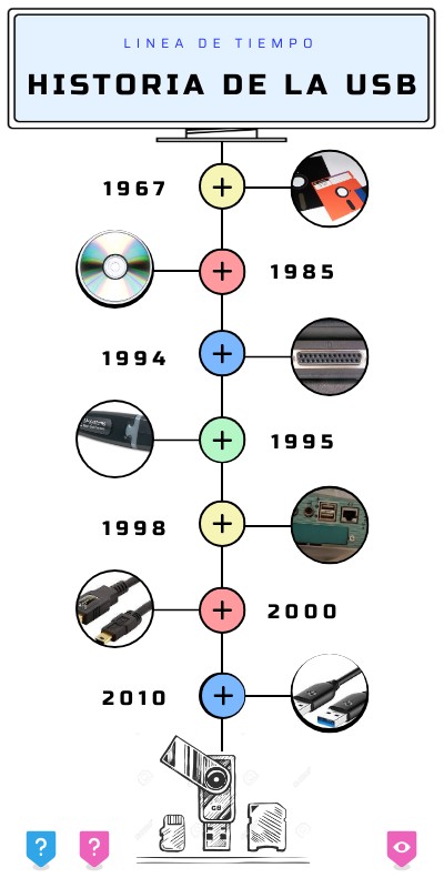 Historia de la USB