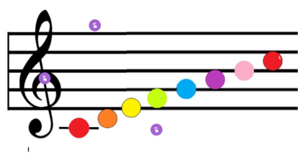 Pentagrama, clave de sol y notas