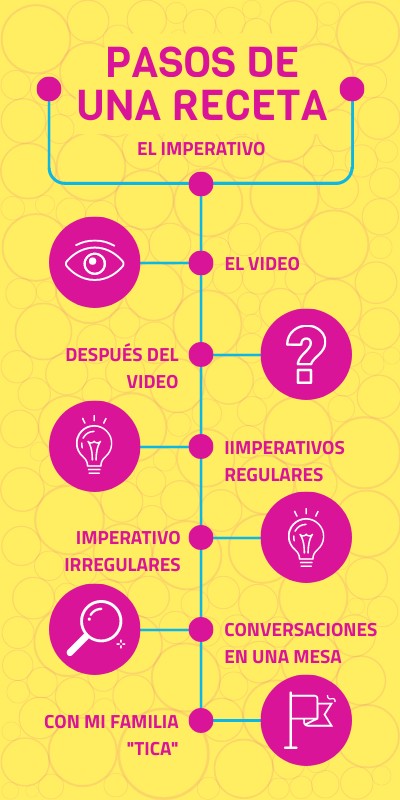 Pasos de una receta de cocina