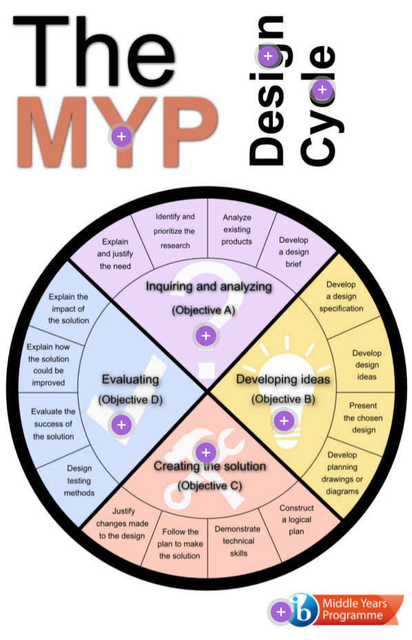 The MYP Design Cycle