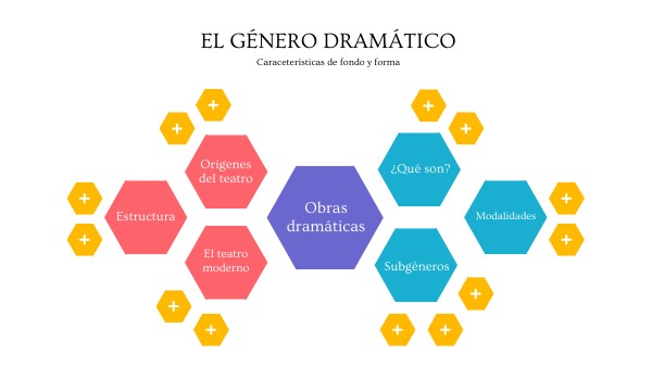 El género dramático