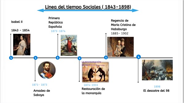 Linea del tiempo Sociales