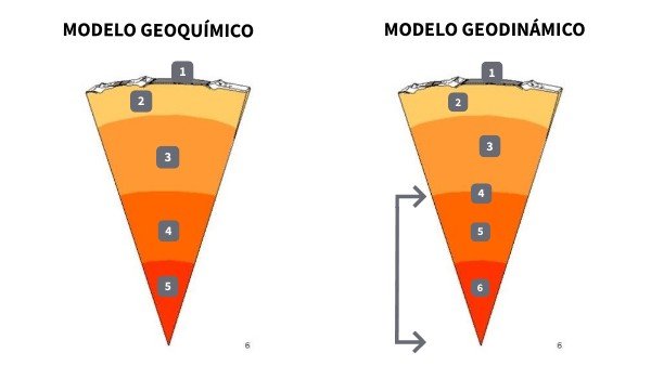 Modelos geoquímico y geodinámico
