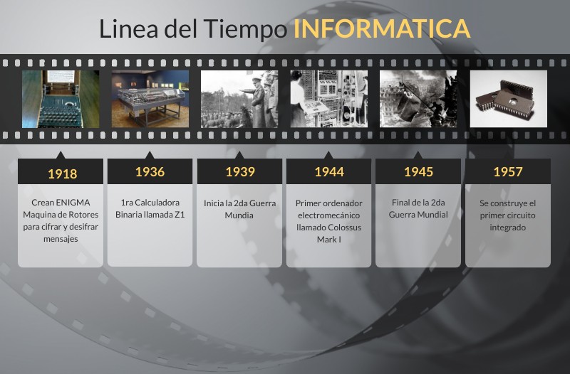 Linea de Tiempo Informatica