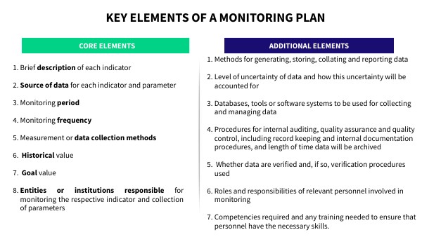 Monitoring Plan Key Elements