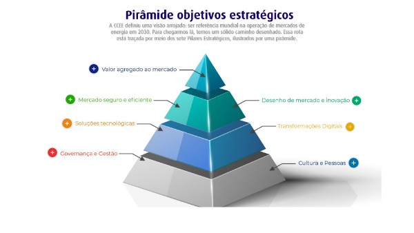 Pirâmide de objetivos estratégicos site