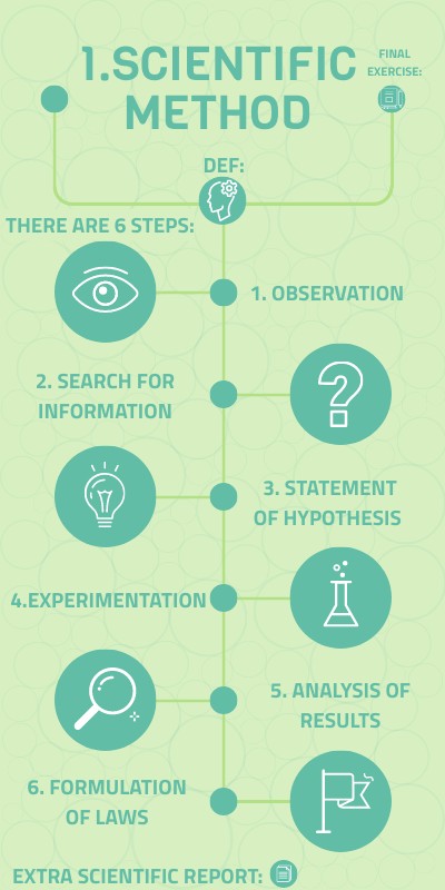 Unit 1 Part 1 Scientific method