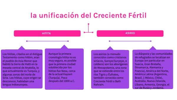 la unificación del Creciente Fértil