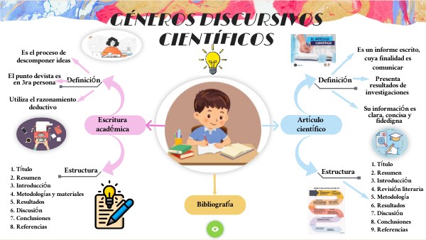 MAPA MENTAL GÉNEROS DISCURSIVOS CIENTÍFICOS MAPA MENTAL GÉNEROS DISCURSIVOS CIENTÍFICOS