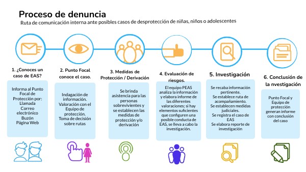 Proceso de denuncia