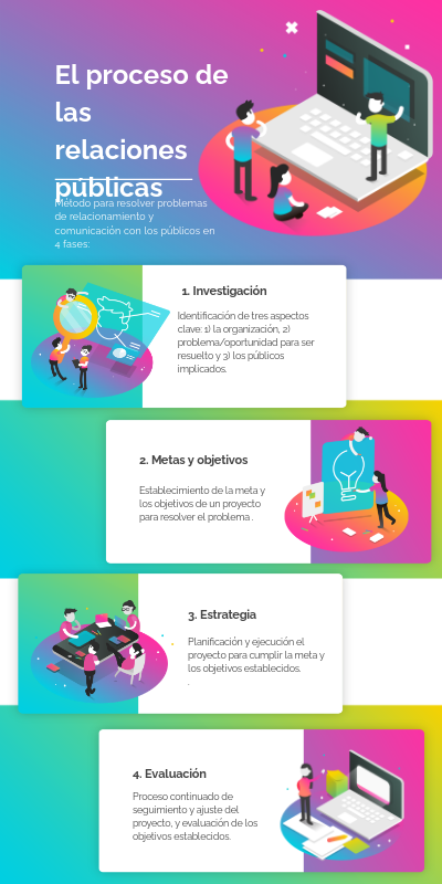 El proceso de las RRPP