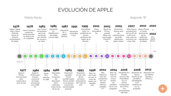 Evolución de Apple