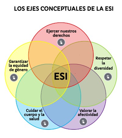 Los ejes conceptuales de la ESI