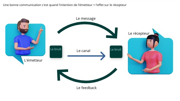 VSI : Boucle de la communication