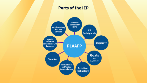 Parts of the IEP