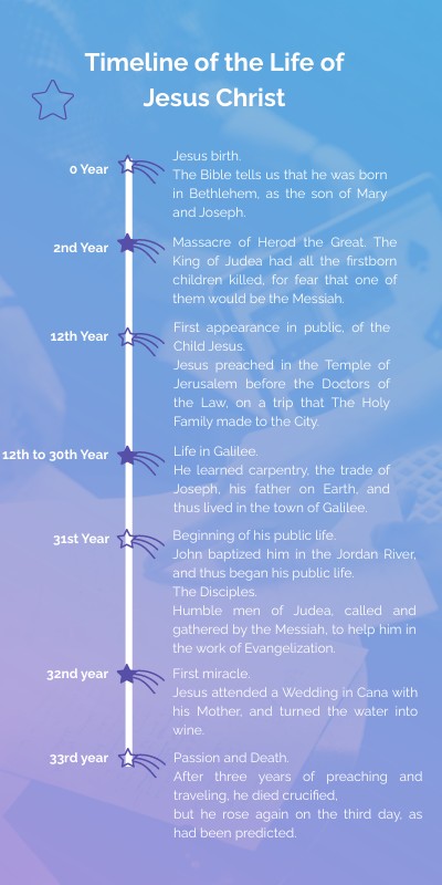 timeline jesus