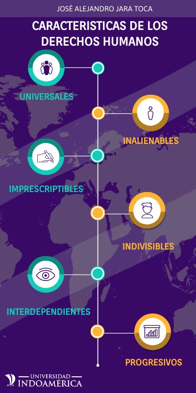 CARACTERISITICAS DE LOS DERECHOS HUMANOS