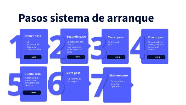 Pasos sistema de arranque