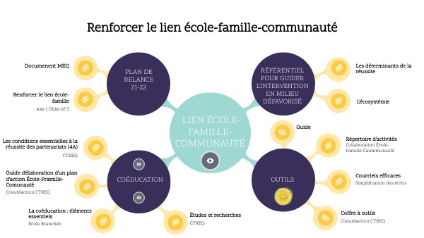 Partenariat École-Famille-Communauté by caroline.chauvin on Genially