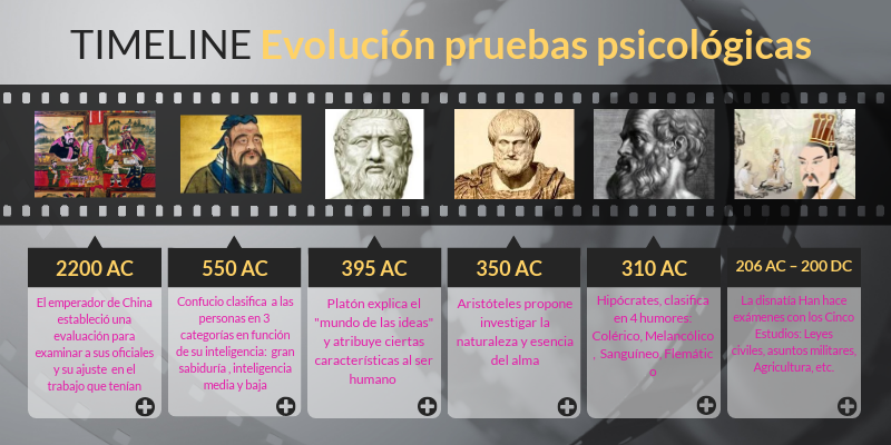 Timeline Evolución pruebas psicológicas