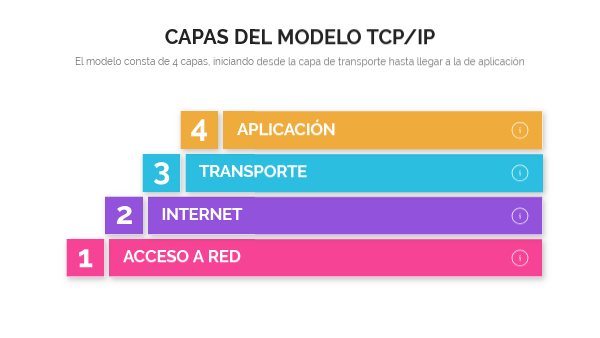 RD1 Modelo TCP/IP Capas