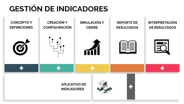 Gestión de indicadores