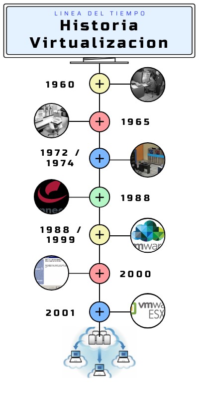 TIME LINE - VIRTUALIZACION