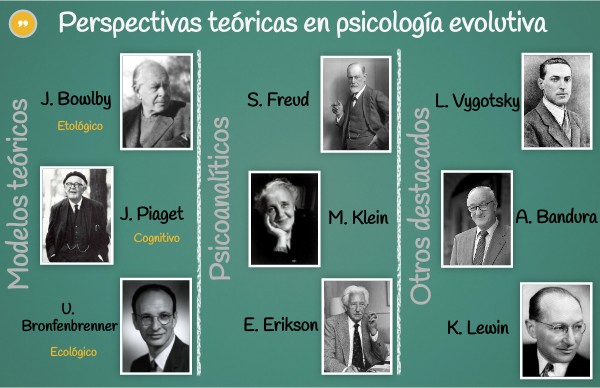 Perspectivas teóricas Psicología evolutiva