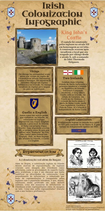 Irish Colonization Infographic