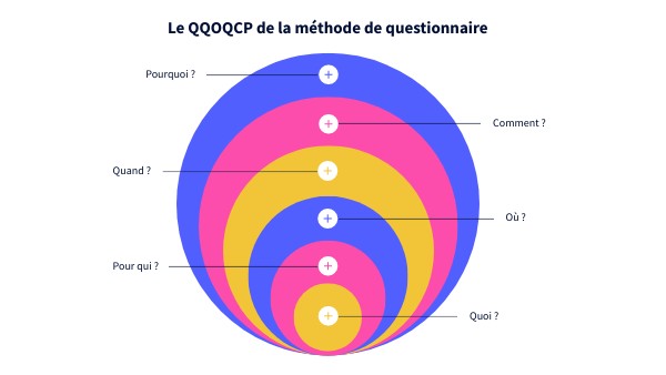 QQOQCP du questionnaire