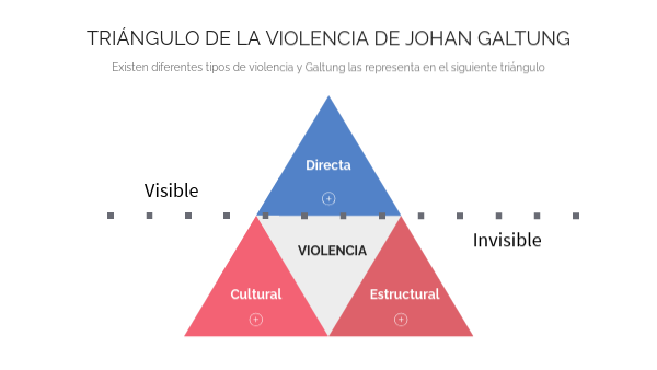 Triángulo Galtung