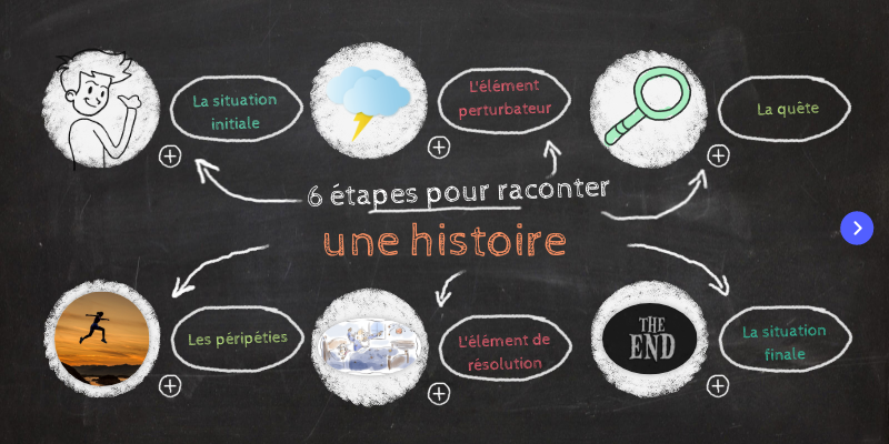 6 étapes pour raconter une histoire