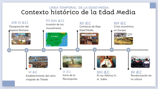 Contexto histórico Edad Media