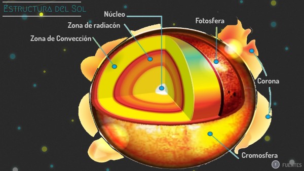 Estructura del Sol