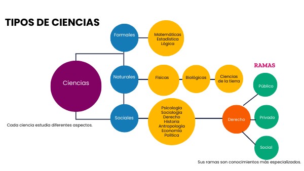 Tipos de ciencias