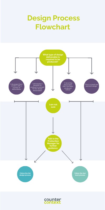 Design Process Flowchart