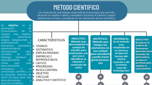 ORGANIZADOR GRAFICO METODO CIENTIFICO