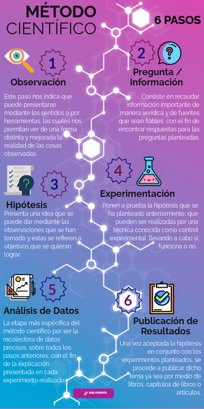 Pasos Del Metodo Cientifico