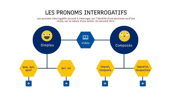 Les pronoms interrogatifs