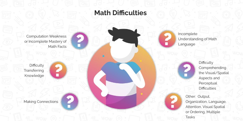 Math Difficulties